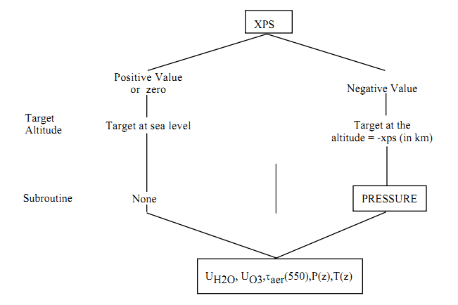 6S辐射传输模式使用例子_6s辐射传输模型-CSDN博客