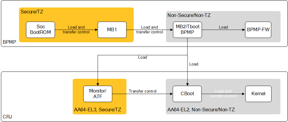 Jetson Xavier NX and Jetson AGX Xavier Series启动流程_jetson extlinux.conf ...