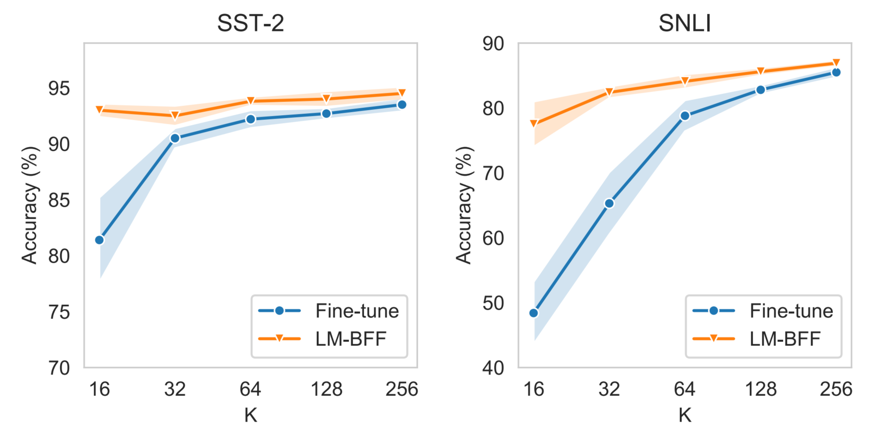 论文解读：Making Pre-trained Language Models Better Few-shot Learners（LM-BFF）-CSDN博客