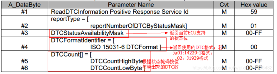 UDS (unified diagnostic service) - 0x19 service - Programmer Sought