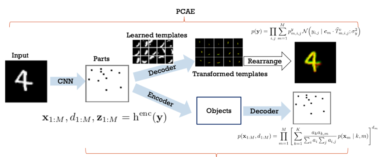 堆叠式胶囊自动编码器（Stacked Capsule Autoencoder）_堆叠自编码器加注意力-CSDN博客