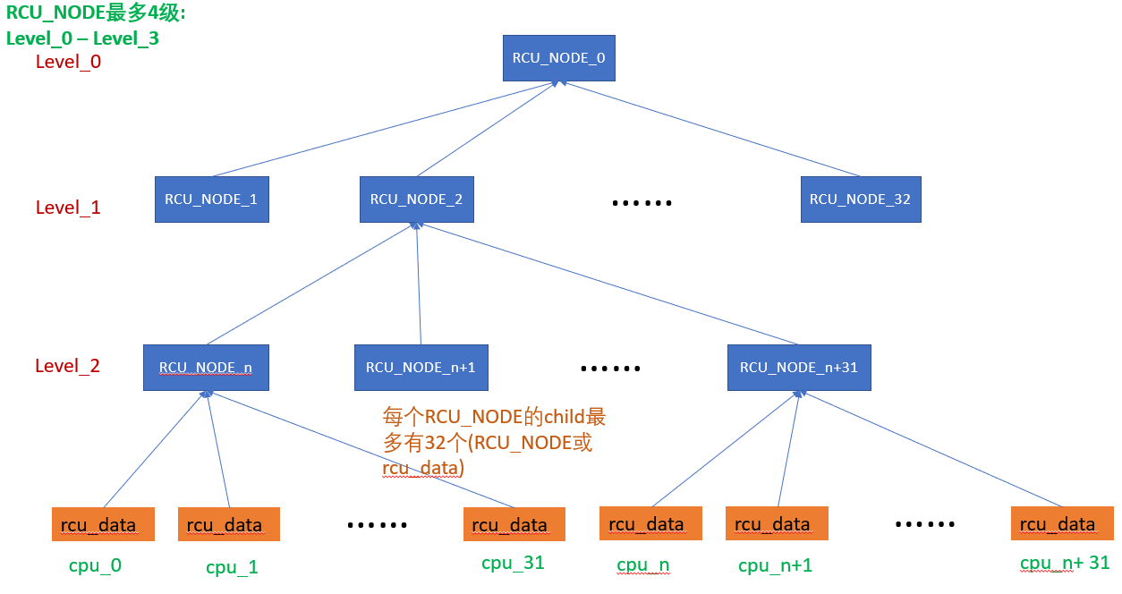 linux下non-preempt的RCU实现分析(基于rcu-tree)_rdp->grpmask-CSDN博客