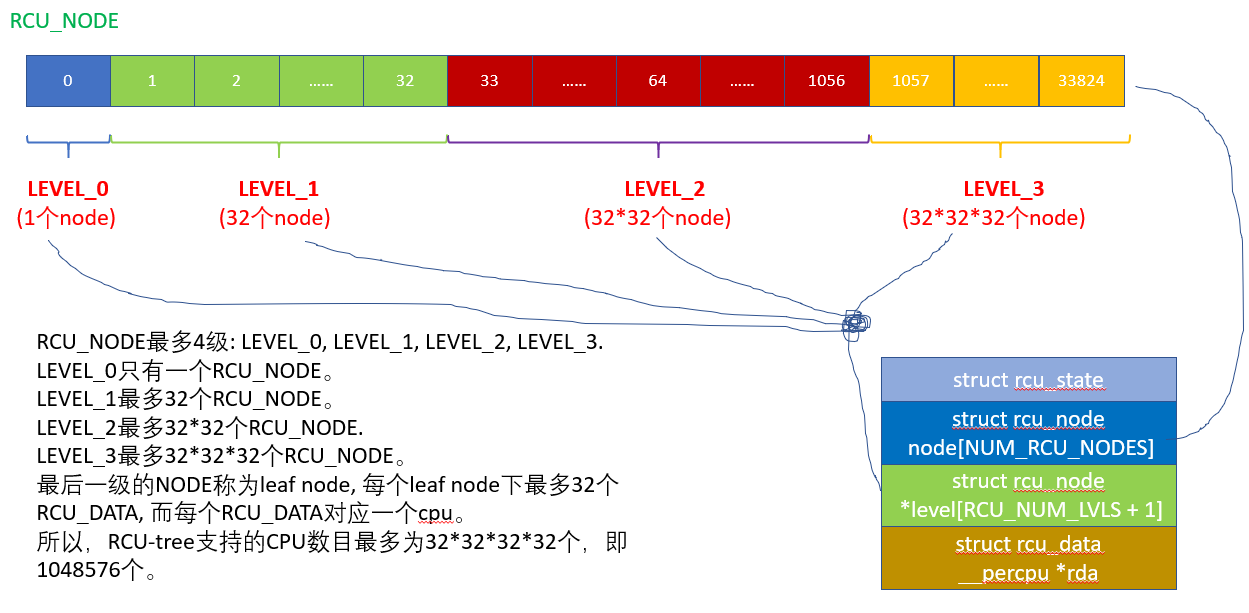 linux下non-preempt的RCU实现分析(基于rcu-tree)_rdp->grpmask-CSDN博客
