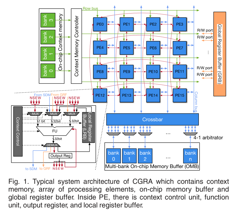 文献阅读（304）CGRA 模调度&多数据流-CSDN博客