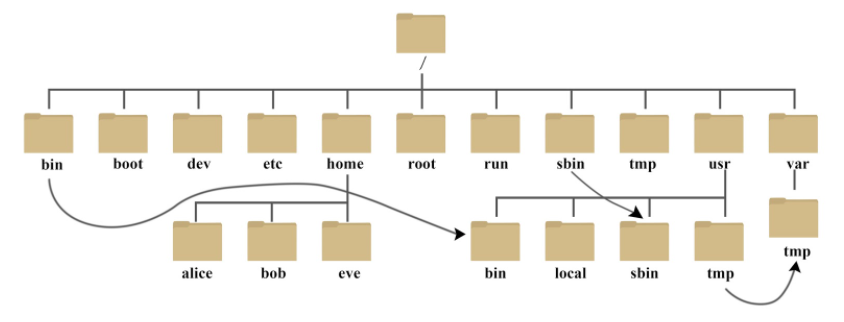 Centos 系统目录结构详情 Centos没有root文件夹 Csdn博客