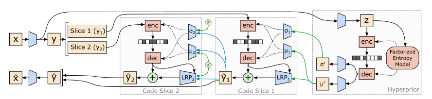 端到端的图像压缩----《Channel-wise Autoregressive Entropy Models For Learned Image Compression》论文笔记-CSDN博客