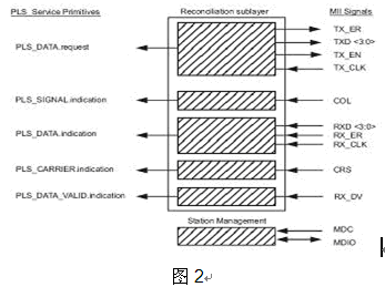 MII/MDIO接口详解_mdio mii-CSDN博客