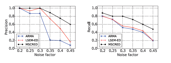 [文献阅读]A deep neural network for unsupervised anomaly detection and ...