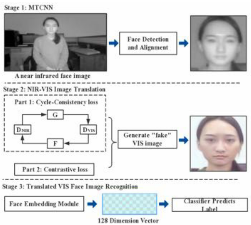 Image-Image Translation to Enhance Near Infrared Face Recognition阅读笔记 ...