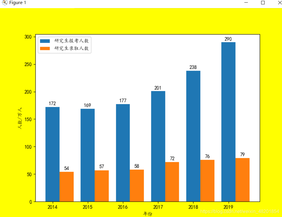 Python条形图和线形图的绘制,并显示数据pltfigurefigsize 8 3含义 Csdn博客