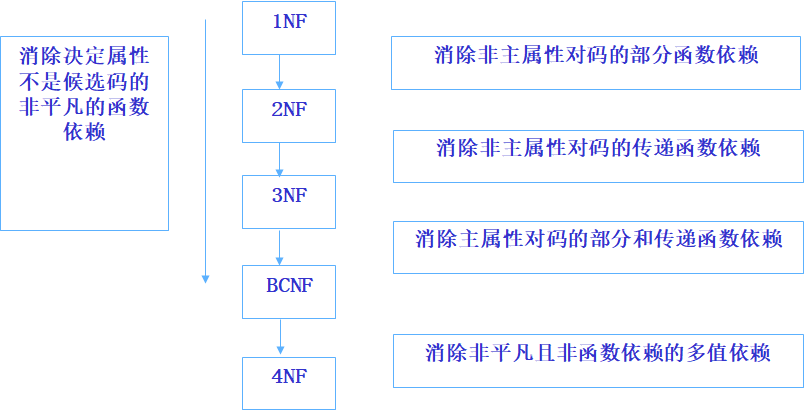 【学习数据库】范式_简述关系从1nf到bcnf的规范化过程-CSDN博客