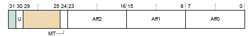 Linux cpu topology_cpumask-CSDN博客