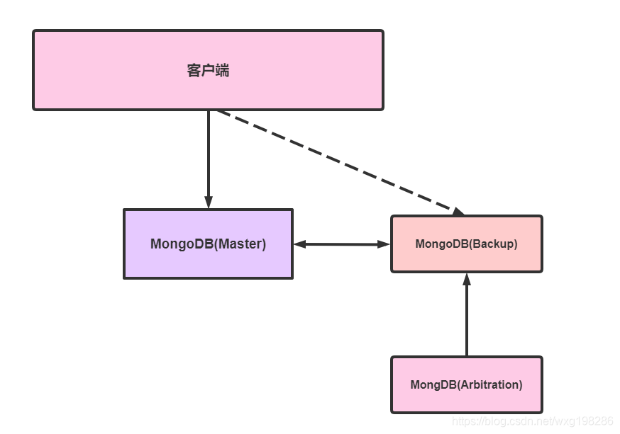 基于docker搭建mongodb集群 副本集模式 192 168 250 127、 Csdn博客