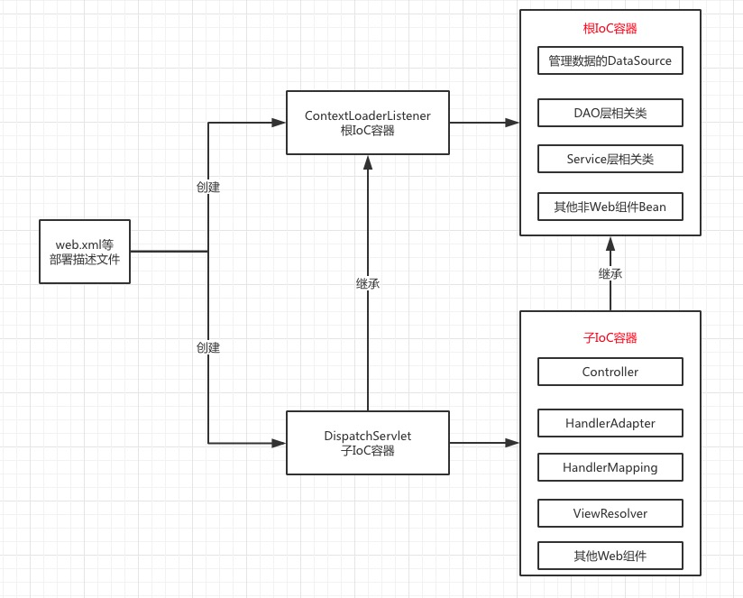 Springmvc原理整理 初始化过程 Spring Mvc 什么时候 执行 容器 初始化 Csdn博客