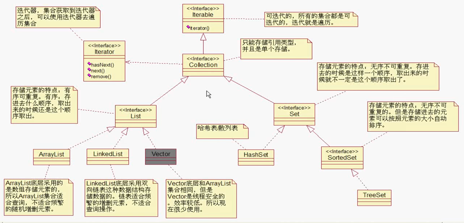 Java中的集合继承结构图文详解 Csdn博客