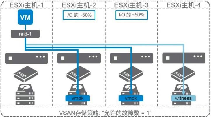 关于vSAN存储策略的那些事_vsan 相当于riad-CSDN博客