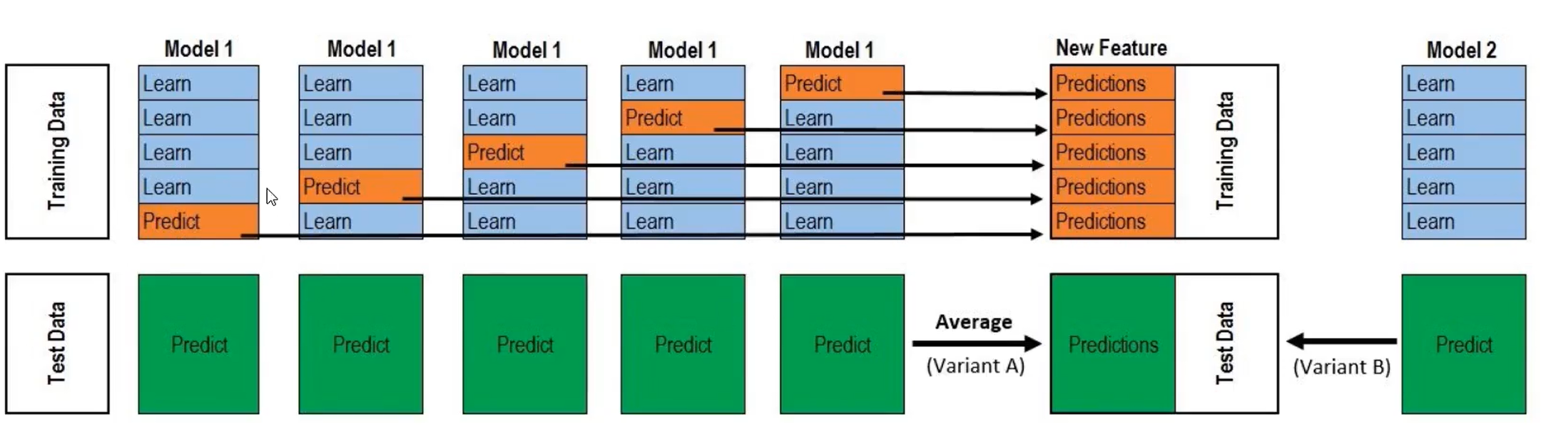 Stacking原理及代码_stacking代码-CSDN博客