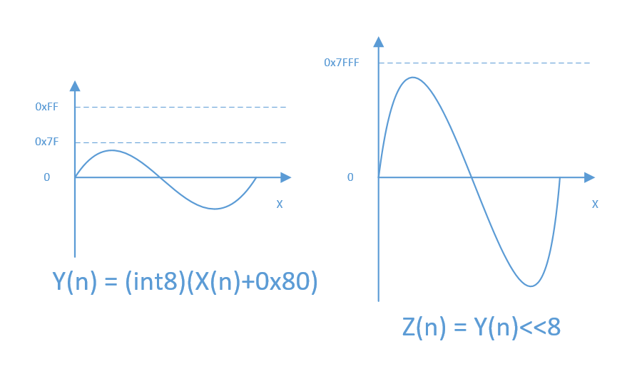 8位PCM编码转换16位PCM_pcmbit转16bit-CSDN博客