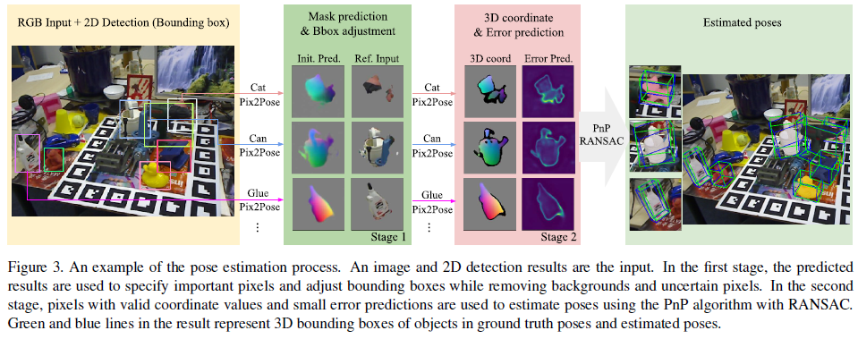 Pix2Pose: Pixel-Wise Coordinate Regression of Objects for 6D Pose Estimation-CSDN博客
