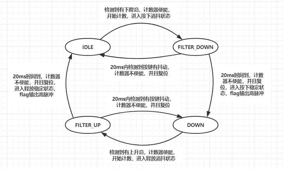 状态机按键消抖电路设计 Csdn博客 