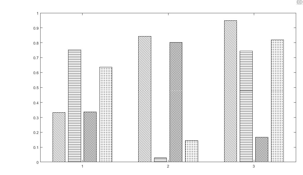 使用MATLAB绘制条形图并填充图案_applyhatch-CSDN博客