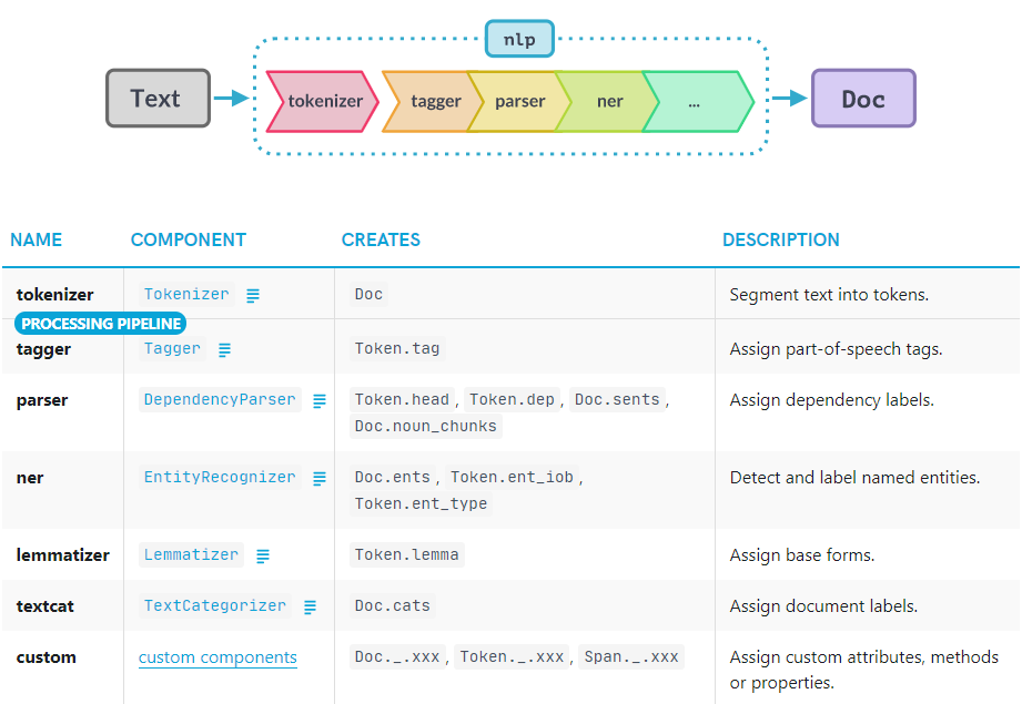 Spacy的依存分析_spacy中依存类型介绍-CSDN博客