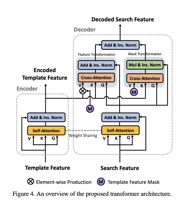 [论文阅读 2021 CVPR-oral 目标跟踪]Transformer Meets Tracker Exploiting Temporal Context for Robust ...