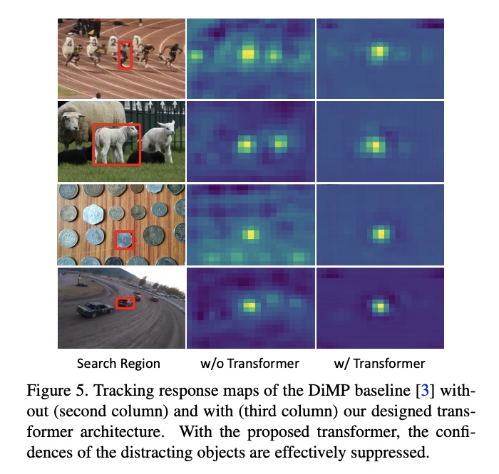 [论文阅读 2021 CVPR-oral 目标跟踪]Transformer Meets Tracker Exploiting Temporal Context for Robust ...