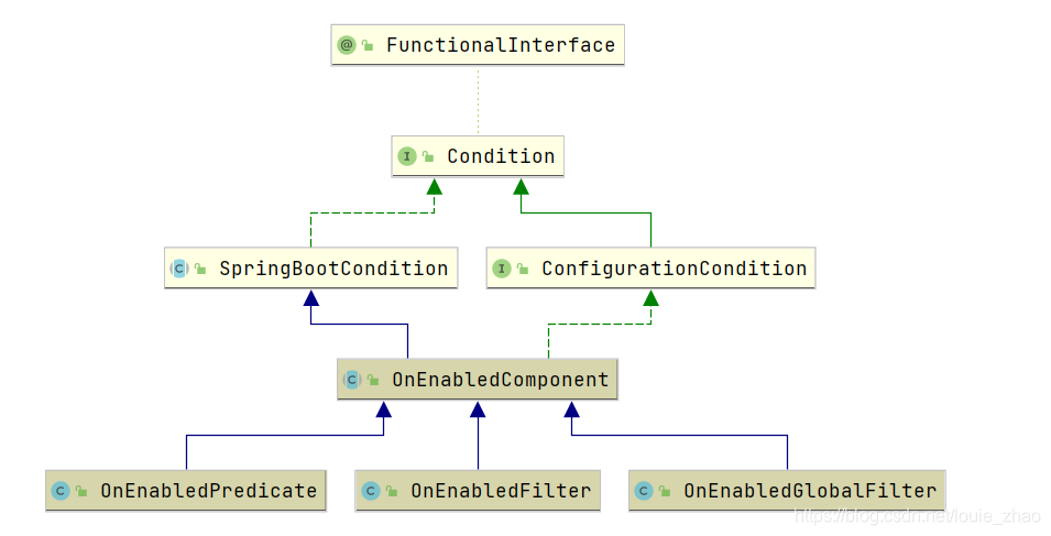 Spring Cloud Gatway 源码解析之注解类 03conditionalonenabledfilter Csdn博客 1048