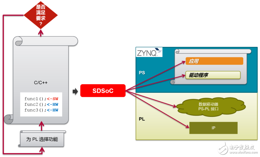 ZYNQ学习之路15.基于SDSoC的开发环境应用介绍_xilinx sdsoc开发套件-CSDN博客