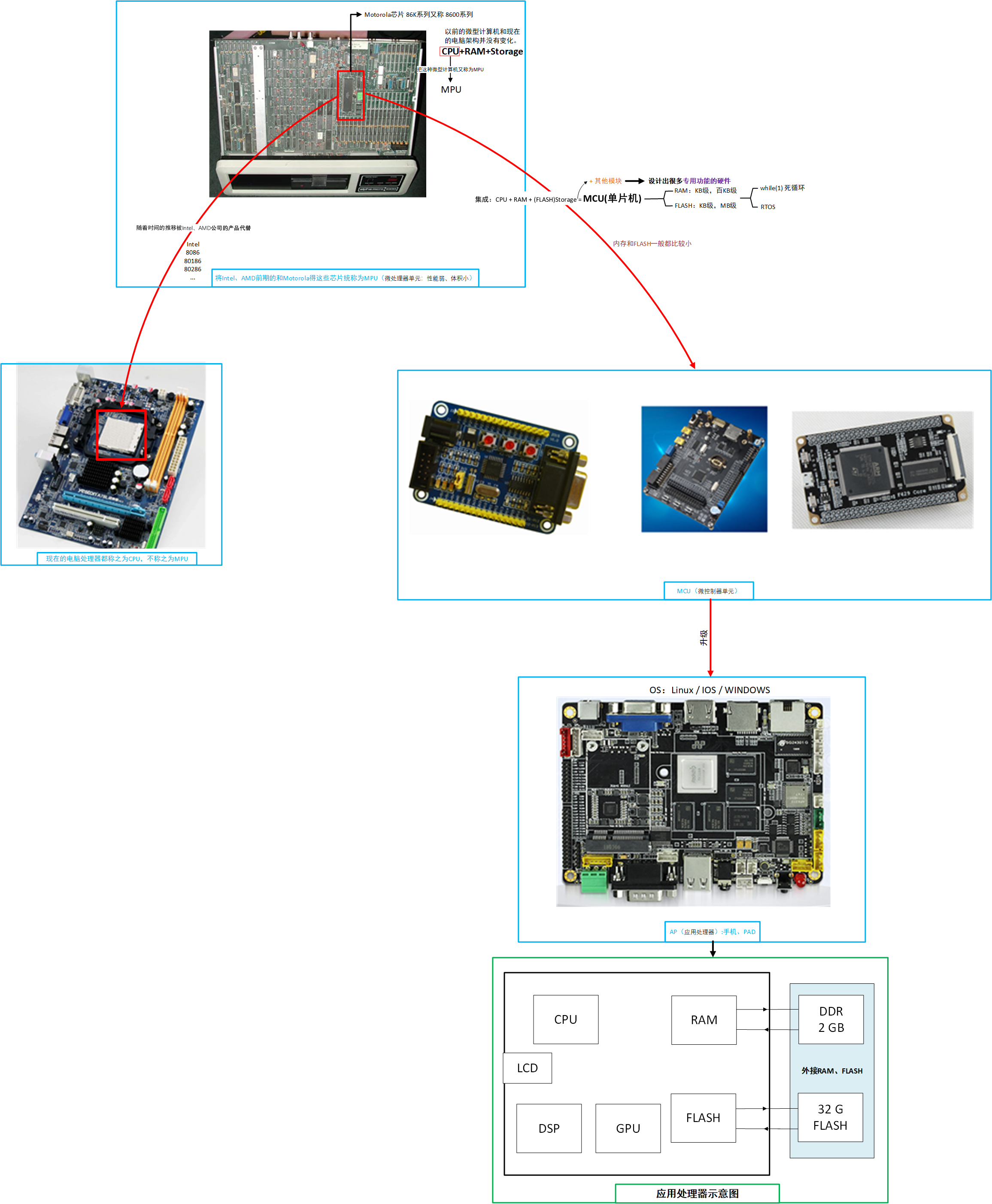 单片机核心学习：（一）嵌入式概念及硬件组成_mcu ap-CSDN博客
