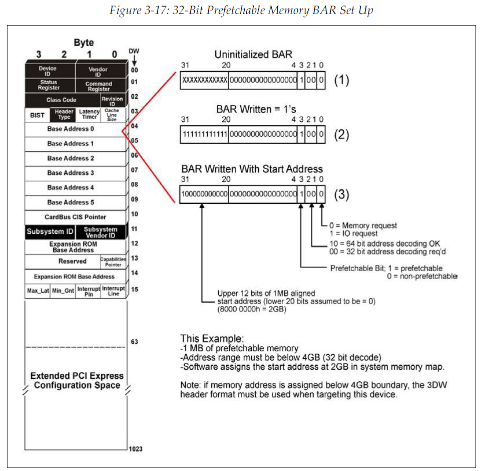 PCIe学习笔记（二）-------2.2 PCI Header（BAR大小、MEM与IO范围、总线号）-CSDN博客