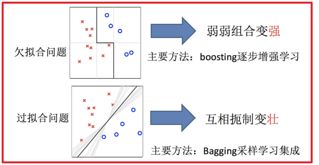 集成学习（Bagging与Boosting）及案列讲解_bagging boosting结合-CSDN博客