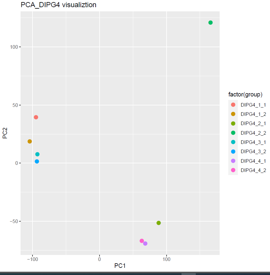 RNA-seq流程学习笔记（17）- PCA图聚类分析_rna-seq pca分析-CSDN博客