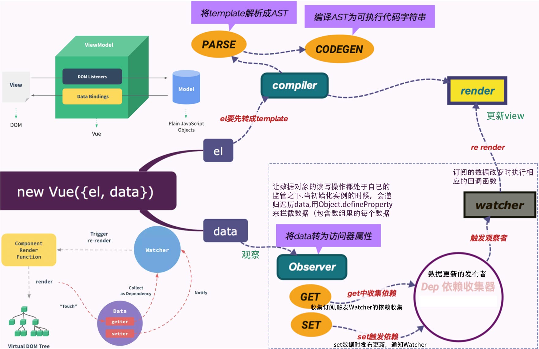 Vue双向绑定的原理图及理解vue 原理图 Csdn博客 