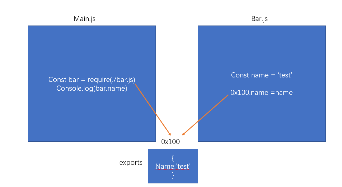 一文彻底搞懂前端模块化：CommonJS规范 与 ES Module规范_commjs和es-CSDN博客