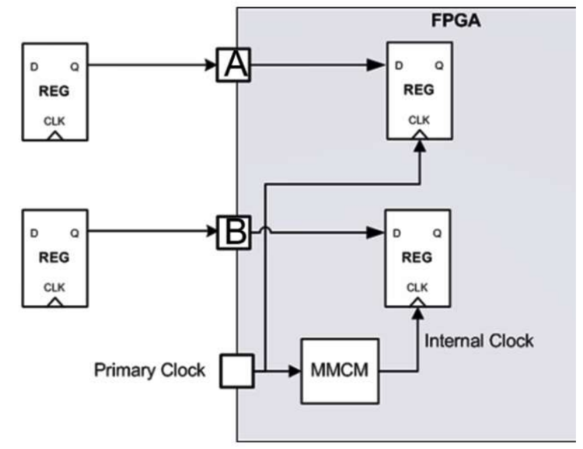 FPGA时序约束（二）_异步最大延迟约束-CSDN博客