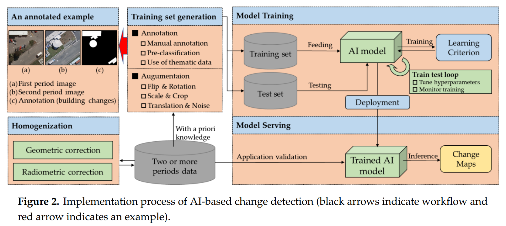 变化检测综述：Change Detection Based on Artificial Intelligence: State-of-the ...