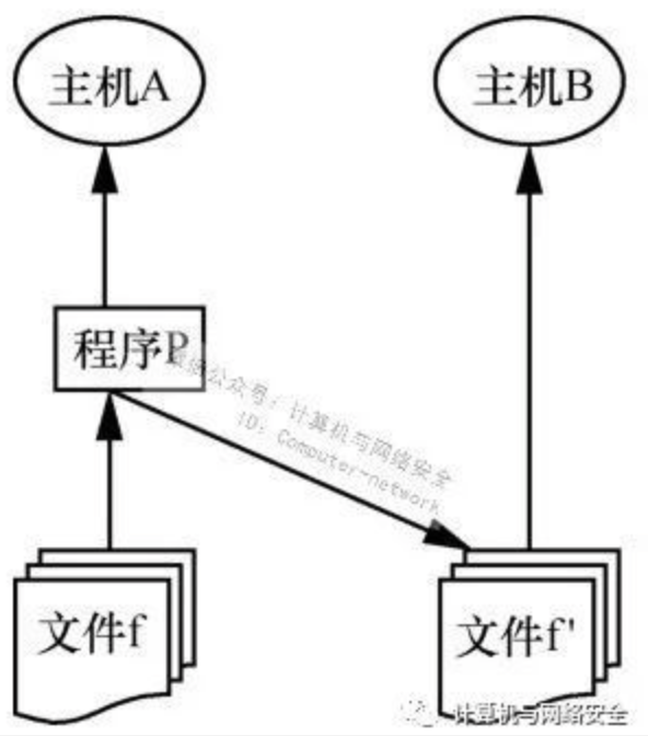 访问控制一-CSDN博客