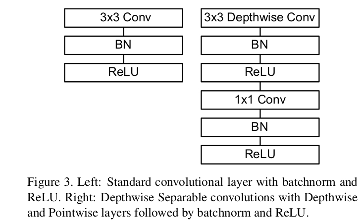 MobileNetV1 之 Depthwise separable convolution（深度可分离卷积）_深度可分离卷积是什么时候提出的-CSDN博客