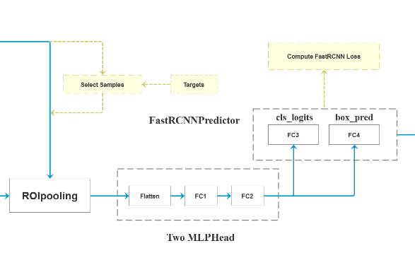 FasterRCNN源码解析（八）——ROIheads部分_roi head-CSDN博客