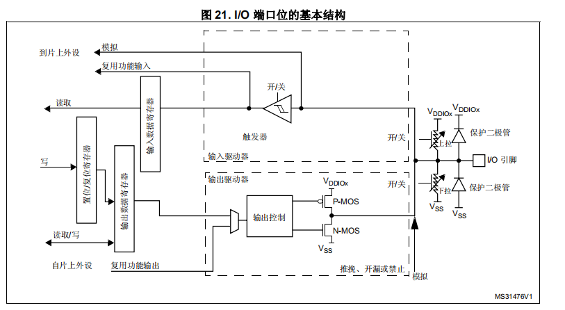 Gpio工作原理gpio原理 Csdn博客 