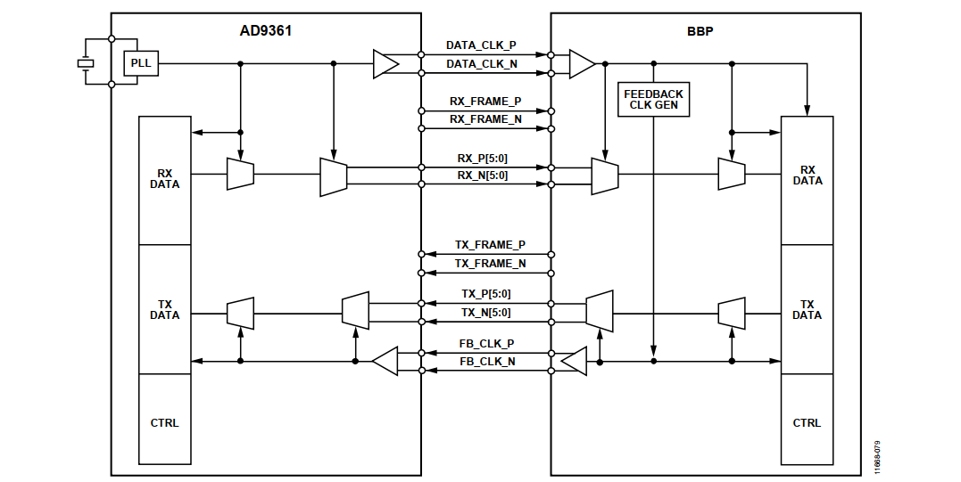 AD9361 介绍 (终)_ad9361 spi 多字节传输-CSDN博客