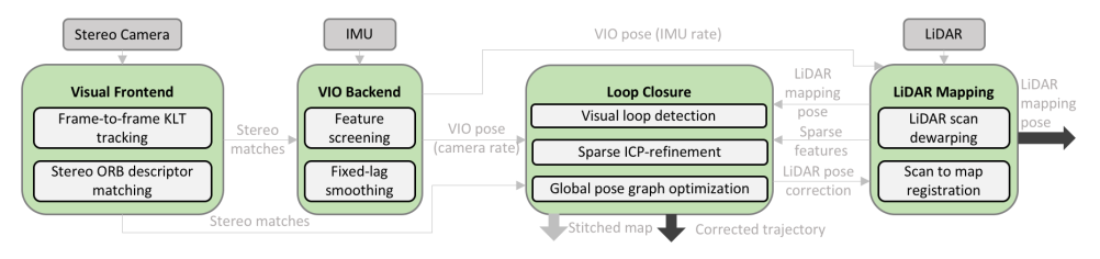 精读Stereo Visual Inertial LiDAR Simultaneous Localization and Mapping_无结构视觉因子 structureless ...