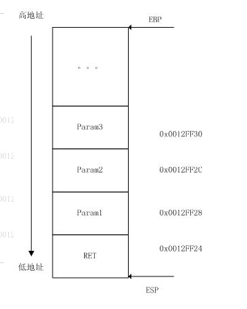 堆栈、栈帧与函数调用过程分析，图示，函数调用规则---参数入栈顺序_cdecl右到左调用者把参数弹出栈 _stdcall被调用者把参数弹出栈 _fastcal寄存器传参数。文中入栈没有预留 ...