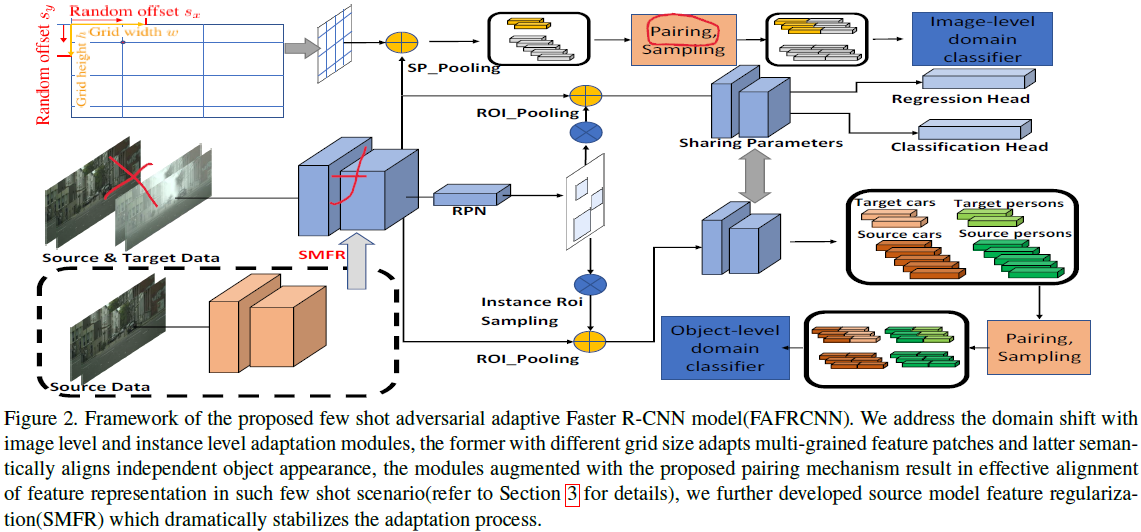论文笔记：Few-shot Adaptive Faster R-CNN-CSDN博客