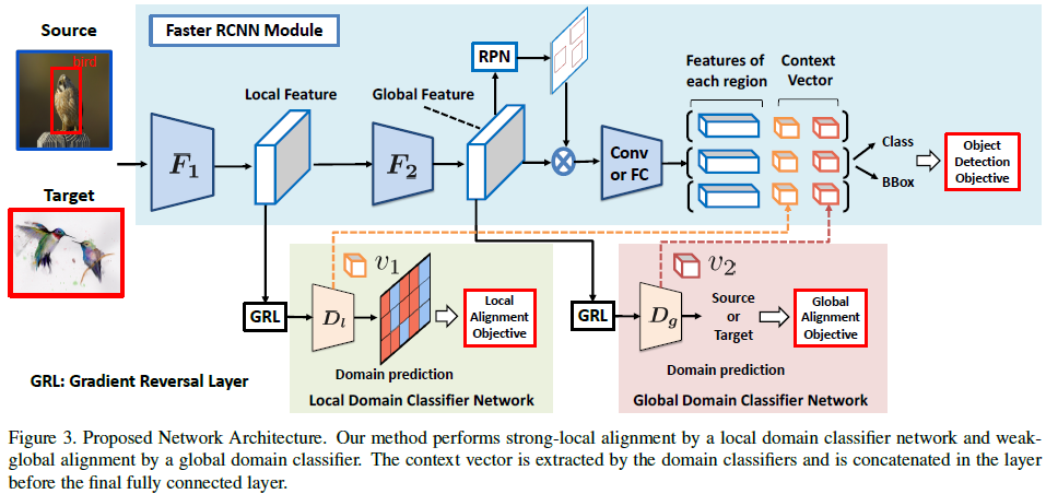 论文笔记：Strong-Weak Distribution Alignment for Adaptive Object Detection-CSDN博客