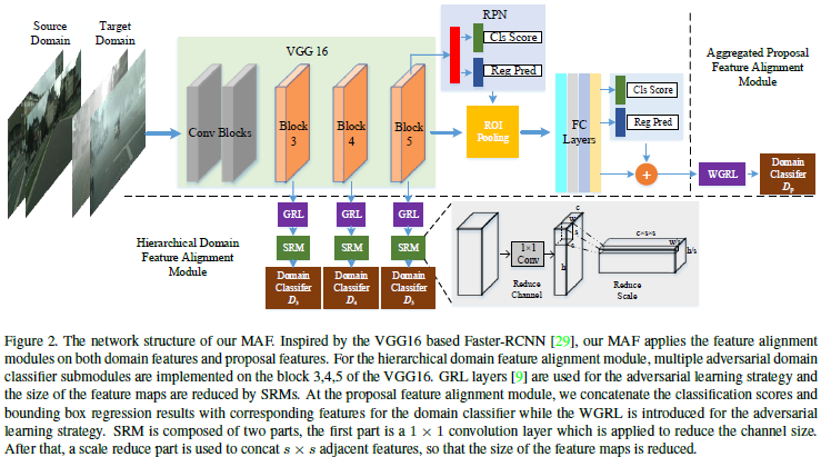 论文笔记：Multi-Adversarial Faster-RCNN for Unrestricted Object Detection-CSDN博客