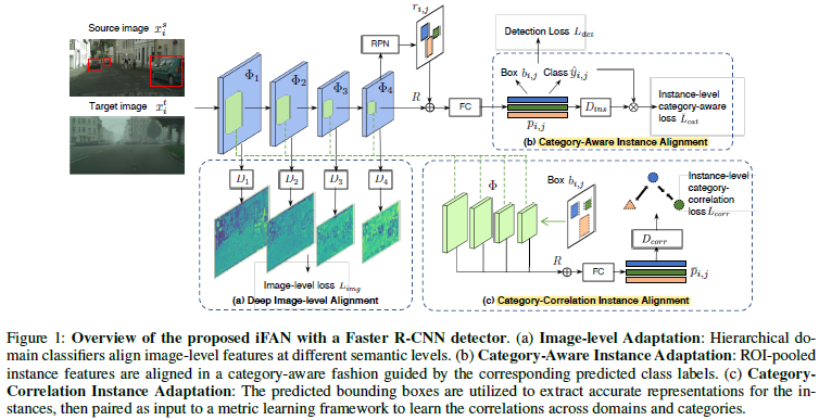 论文笔记：iFAN: Image-Instance Full Alignment Networks for Adaptive Object Detection-CSDN博客