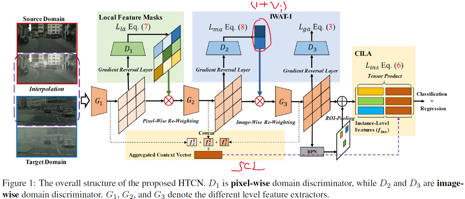 论文笔记：Harmonizing Transferability and Discriminability for Adapting Object Detectors ...